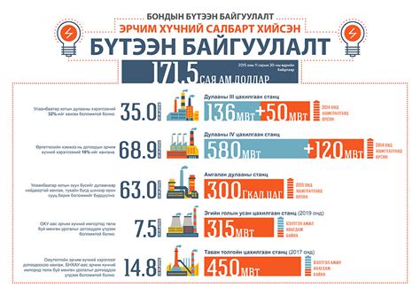 Эрчим хүчний салбарт хийсэн бүтээн байгуулалт