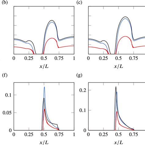 Slip And Slip Rate Profiles At Various Stages Of The Numerical