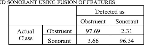 Table 7 From Classification Of Phonemes Using Modulation Spectrogram