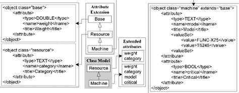 Attribute Inheritence Download Scientific Diagram
