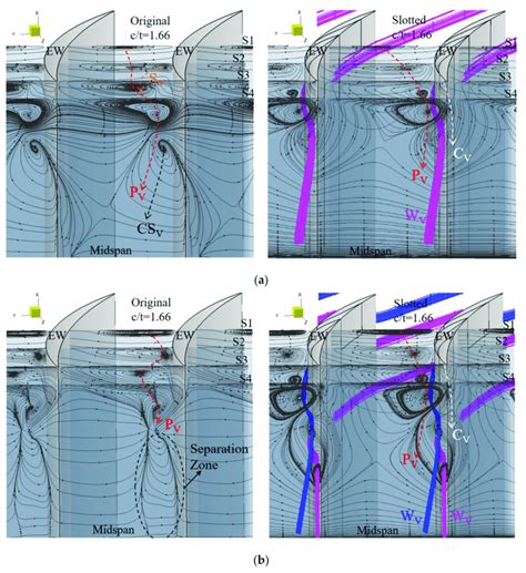 Vortex Structures In The Flow Passages Of The Original Cascade And Download Scientific Diagram