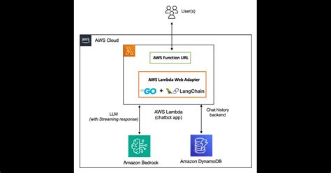 AWS Community Build A Generative AI Powered Serverless Chat
