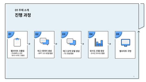 GitHub DataScience Lab Yonsei DSL Modeling FingerFriend 학기 DSL 모델링 프로젝트 생성모델 NLP