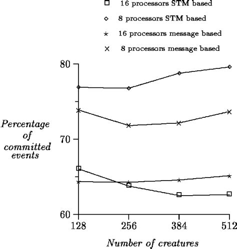 figure 4 from parallel discrete event simulation using space time