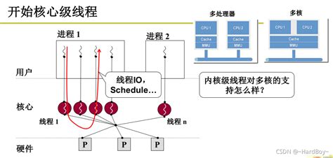 操作系统 用户级线程与内核级线程用户级线程和内核级线程 Csdn博客