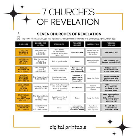 Unlocking The Secrets Of The Seven Churches Of Revelation With A