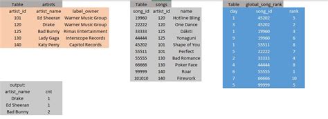 Shiv Shankar Kumar On Linkedin Sqlchallenge Dataanalysis Sqlquery
