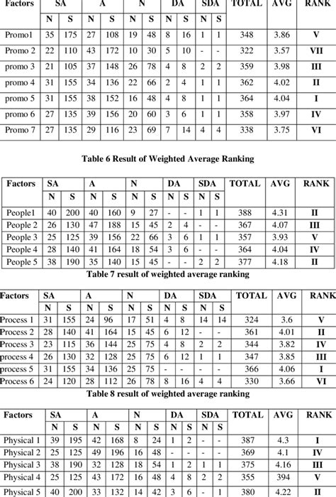 Weighted Average Method In Promotion Download Scientific Diagram