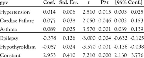 Stepwise Quantile Regression Estimates The Median Quantile Was Used