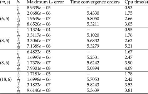 Maximum L 2 Error Rate Of Convergence Order In Time Direction For Download Scientific Diagram