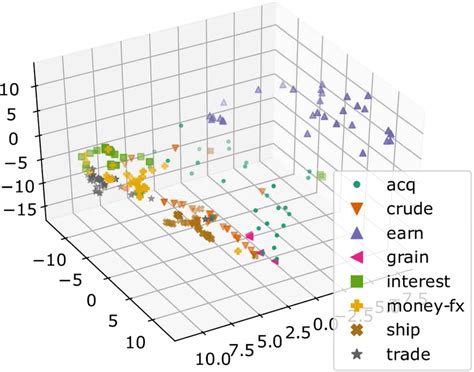 Distribution Of The Test Subspaces Representing Each Class In The R8 Download Scientific
