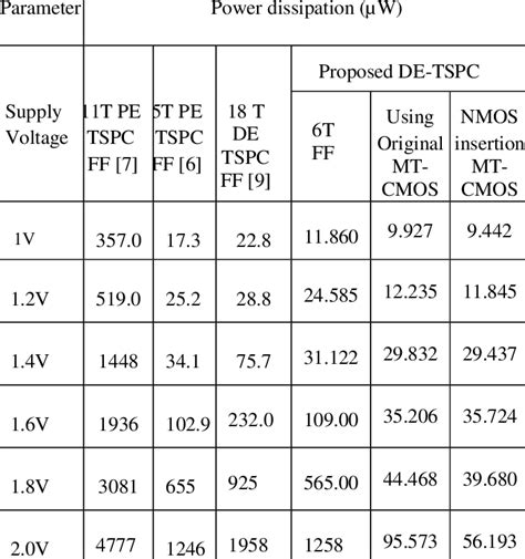 Static Power Dissipation For Different Tspc D Ff Download Table