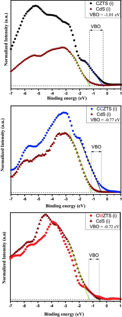 Estimation Of Vbo At The Absorberbuffer Heterointerface By Direct Xps