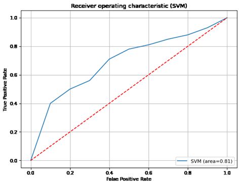 the roc curve for svm model download scientific diagram