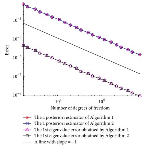 The Curves Of Error And The A Posteriori Error Estimators Of Two