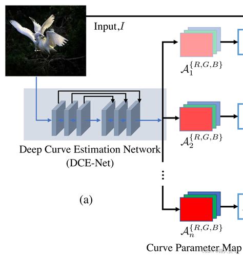 Cvpr2020zerodce《zero Reference Deep Curve Estimation For Low Light