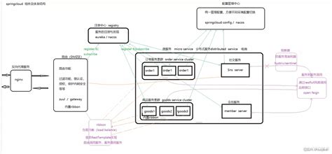 微服务课程之springcloud 概述及微服务搭建 腾讯云开发者社区 腾讯云
