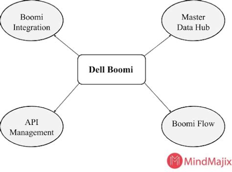 What Is Dell Boomi A Complete Beginners Tutorial Guide 2023