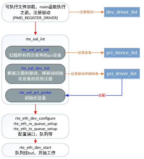 Dpdk Source Code 1604 Analysis Port Initialization Programmer Sought