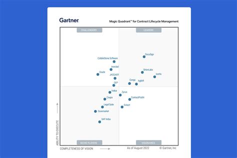Gartner Magic Quadrant