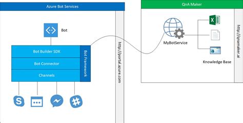 Sharepointblue Yet Another Sharepoint Blog Knowledge Chat Bot No Code