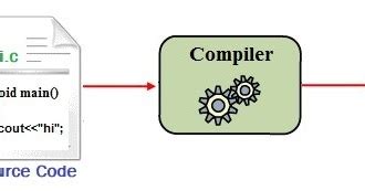 Compiler And Its Requirement For C Or C