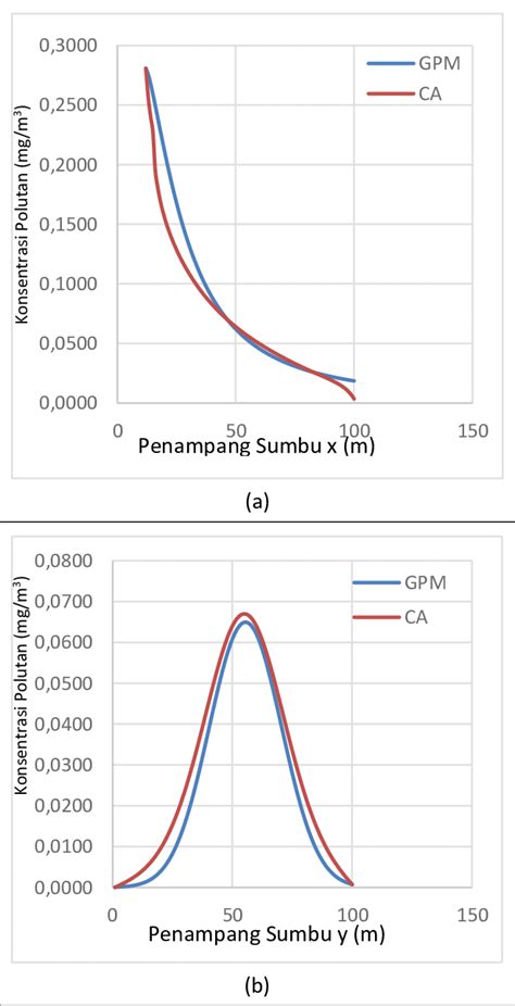 Gambar 10 Perbandingan Hasil Simulasi Gpm Dan Ca Skenario 2 Sumber A Download Scientific