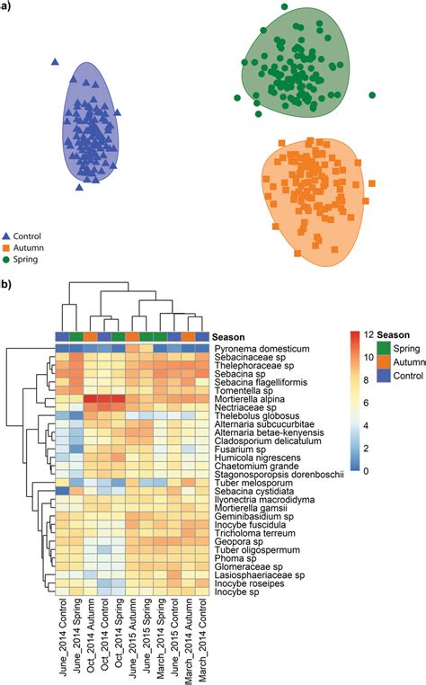 A Non Metric Multi Dimensional Scaling Nmds Ordination With Bootstrap Download Scientific