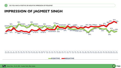 Abacus Data Poll Conservatives Lead By 22 As Surrounding Impressions