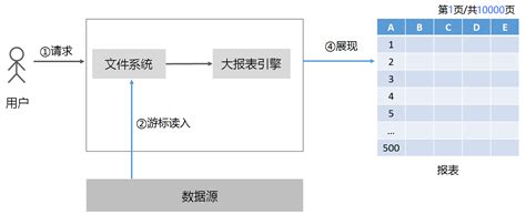 报表模块 润乾报表5 多源报表 分组报表 交叉报表 报表导出