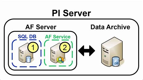 Osisoft Prepare For An Upgrade To Pi Server 2016 Youtube