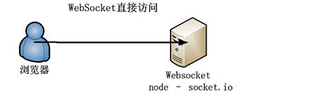 Nginx反向代理Websocket 粉丝日志
