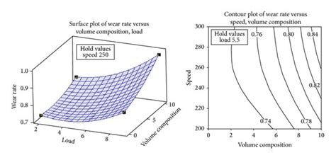 A Influence Of Load And Speed On Specific Wear Rate B Influence Of Download Scientific
