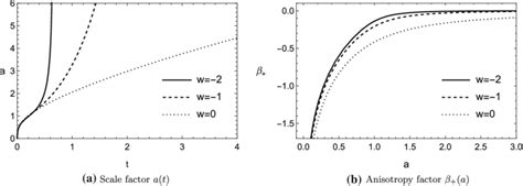 scale factor a t and anisotropy factor β a for different w and p
