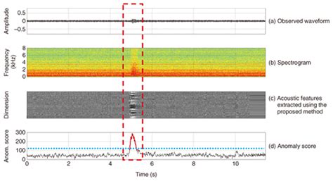Anomaly Detection Technique In Sound To Detect Faulty Equipment Ntt