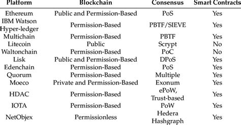 Blockchain Methodologies For Designing Ioe Applications Download