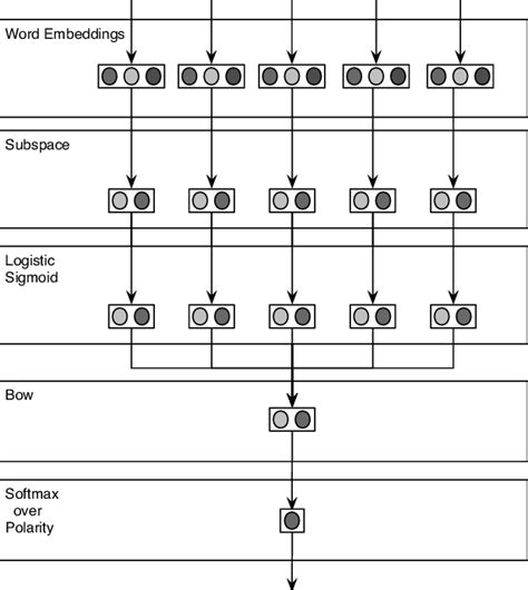 Illustration Of The Nlse Model Applied To Sentiment Polarity Prediction Download Scientific
