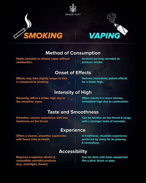 Vaping Vs Smoking Cannabis Which Is Right For You