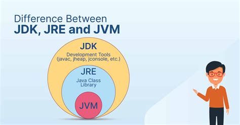 Difference Between Jdk And Jre Java One Of The Most Widely Used… By Codezone Medium