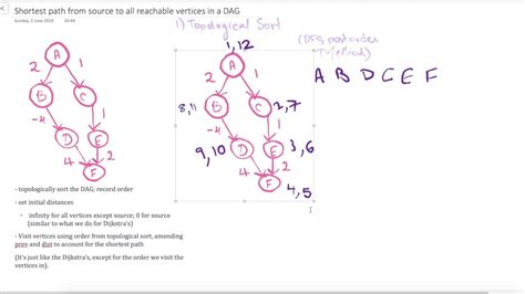 Shortest Path From Source To All Reachable Vertices In A Dag An Example Youtube