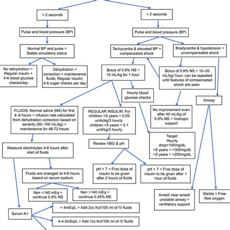 Subcutaneous Insulin For The Treatment Of Pediatric Diabetic