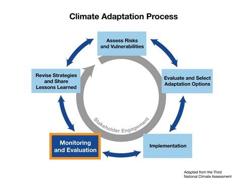 Adaptation Monitoring And Evaluation Toolkit Glisa