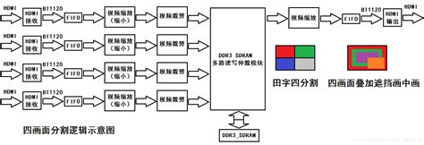 Fpga 四画面视频分割逻辑框图fpga图像处理屏幕分四张图 Csdn博客