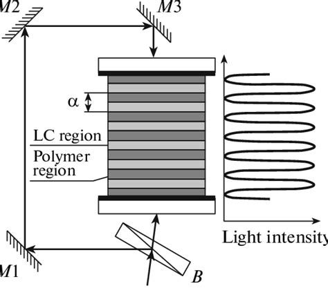 Scheme Of Formation Of Pdlc Grating With Holoo Graphic Method B Beam
