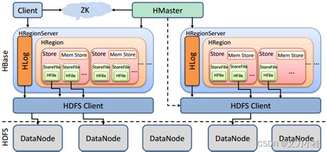 详解 Hbase 的架构和基本原理hbase架构原理 Csdn博客
