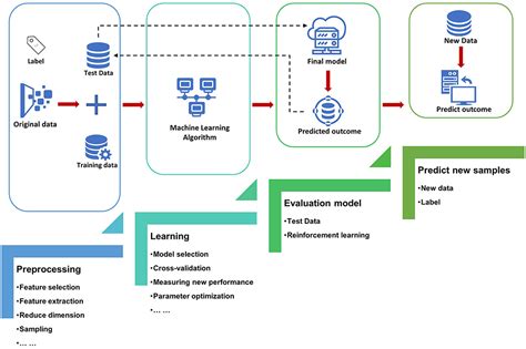 Frontiers Artificial Intelligence For Clinical Decision Support In Sepsis