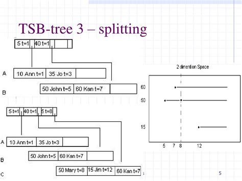 Ppt Spatiotemporal Data Indexing Using Hb π Tree Powerpoint Presentation Id 5539998