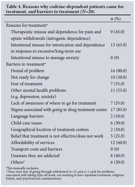 Codeine Misuse And Dependence In South Africa Perspectives Of Addiction Treatment Providers