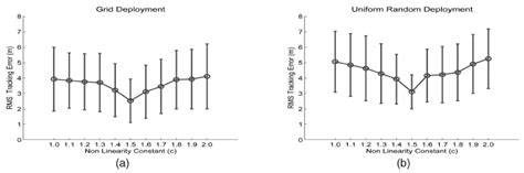 Effect Of Nonlinearity Constant On The Estimation Error Download