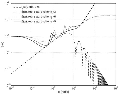 Robustness Analysis For Different N Values Download Scientific Diagram